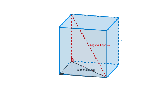 Diagonal facial e espacial de um cubo de aresta a – GeoGebra