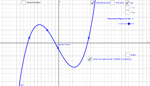 Unit 3: First Derivative and Second Derivative of a Function – GeoGebra