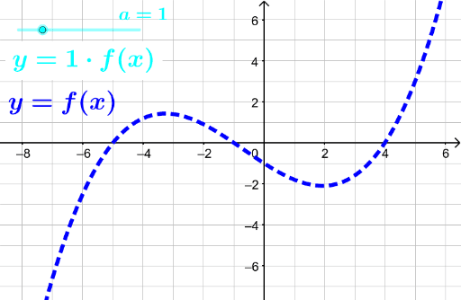Vertical Dilations with a>0 – GeoGebra